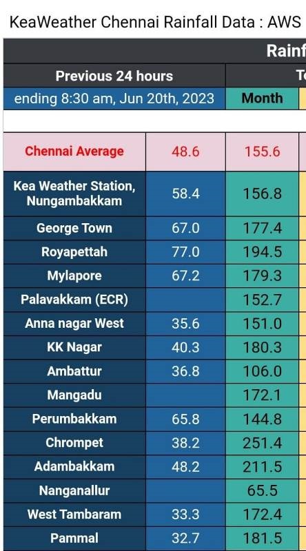 Chennai city witnesses intense spell of rain over last 2 days – Kea ...